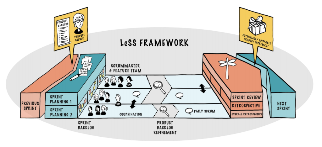 规模化敏捷LeSS 与 LeSS Huge框架规则 (Large Scale Scrum) – 敏捷开发咨询顾问,Scrum认证,敏捷项目管理 ...