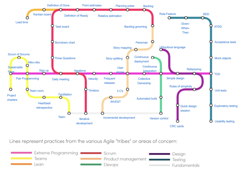 什么是敏捷？看这张敏捷实践家谱地铁图 – 敏捷开发咨询顾问,Scrum认证,敏捷项目管理培训,敏捷教练,Scrum培训,优普丰,UPerform