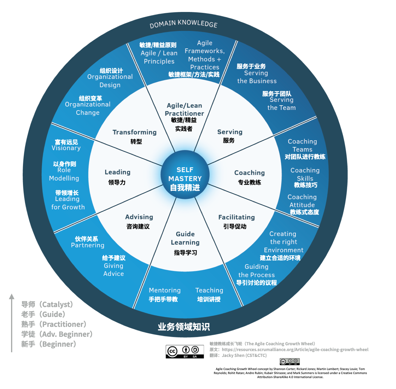 敏捷教练能力模型-国际Scrum联盟2021最新版Agile Coaching Competency Model – 敏捷开发咨询顾问 ...